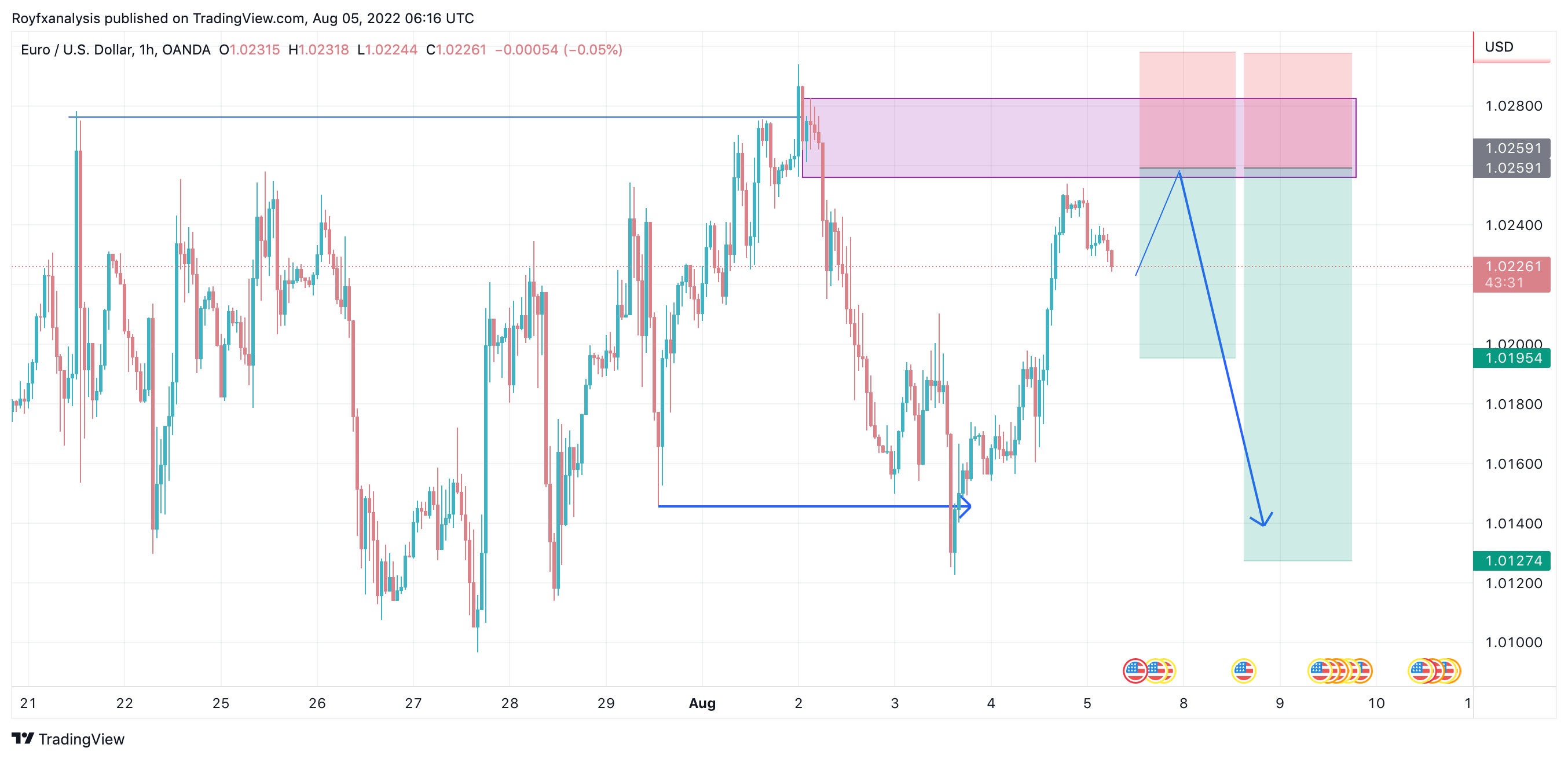 NFP Forecast Todays on EURUSD - PreferForex