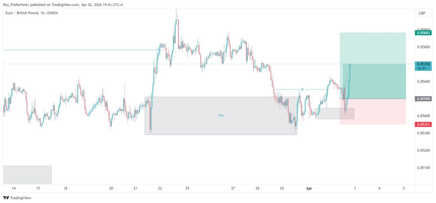 Best Forex Signals Provider - Accurate, Smart Money Method